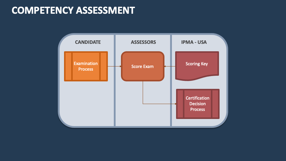 Competency Assessment Template for PowerPoint and Google Slides - PPT ...