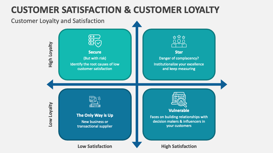 Customer Satisfaction and Customer Loyalty Template for PowerPoint and Google Slides - PPT Slides