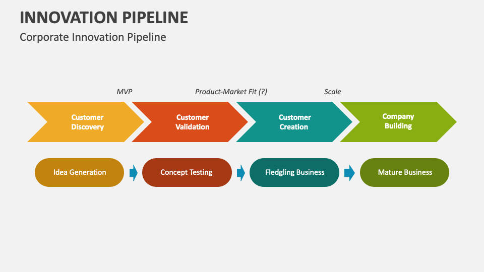 innovation Pipeline PowerPoint and Google Slides Template - PPT Slides