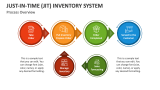Just-in-Time (JIT) Inventory System PowerPoint and Google Slides ...
