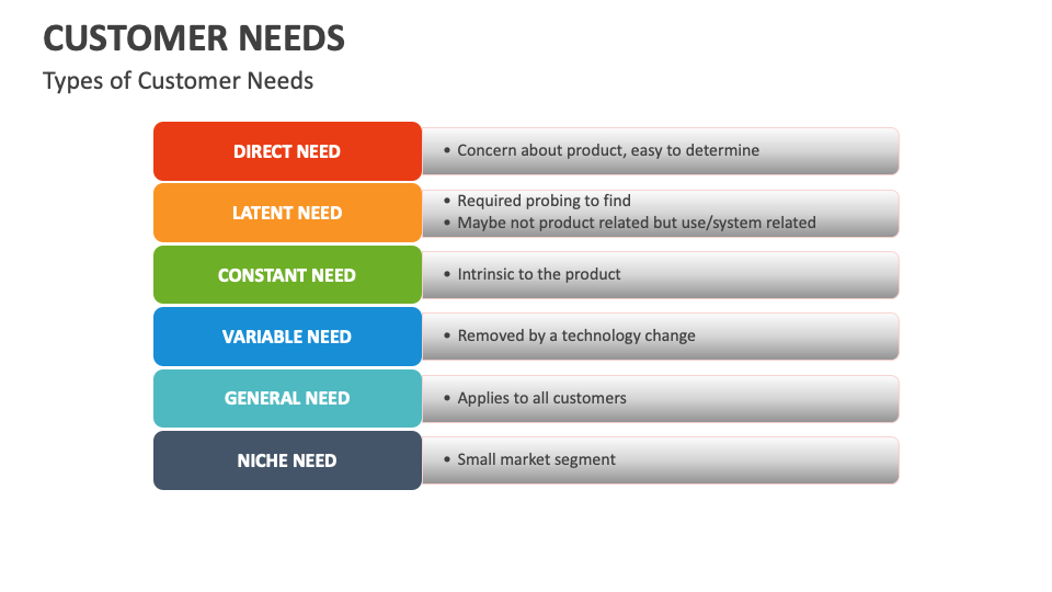 Customer Needs Template for PowerPoint and Google Slides - PPT Slides