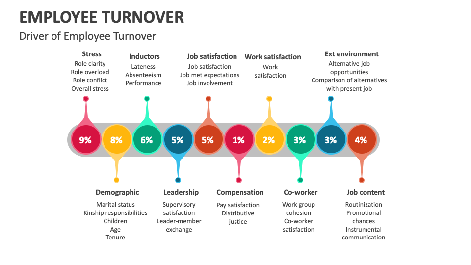 Employee Turnover Template for PowerPoint and Google Slides - PPT Slides