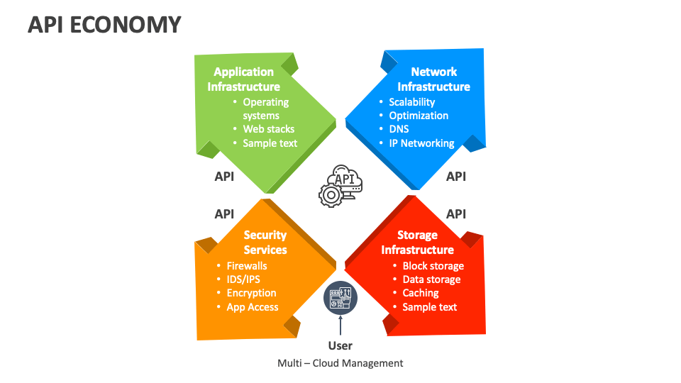 API Economy PowerPoint and Google Slides Template - PPT Slides