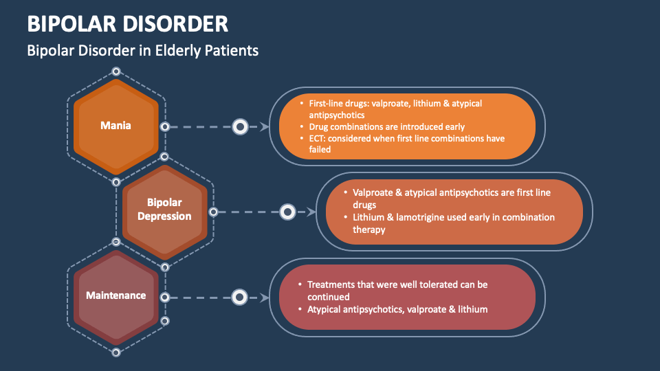 Bipolar Disorder PowerPoint and Google Slides Template - PPT Slides