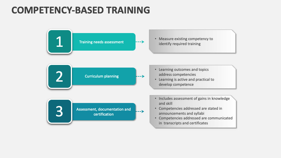 Competency-Based Training Template for PowerPoint and Google Slides ...