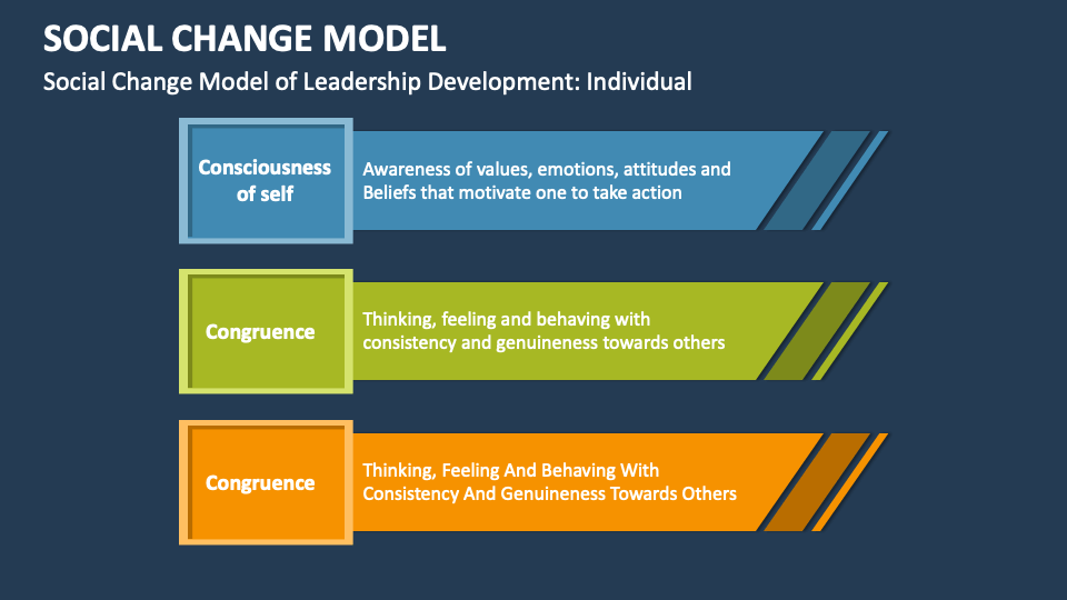Social Change Model PowerPoint and Google Slides Template - PPT Slides