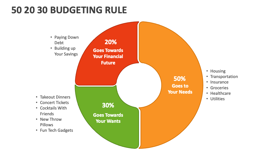 50 20 30 Budgeting Rule PowerPoint and Google Slides Template - PPT Slides