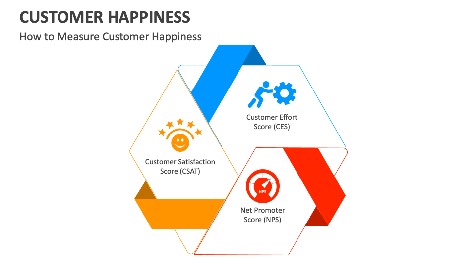 Customer Happiness PowerPoint and Google Slides Template - PPT Slides