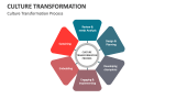 Culture Transformation Template for PowerPoint and Google Slides - PPT ...