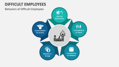 Difficult Employees PowerPoint and Google Slides Template - PPT Slides