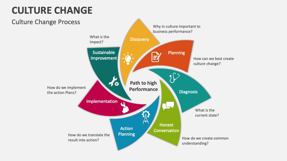 Culture Change Template for PowerPoint and Google Slides - PPT Slides