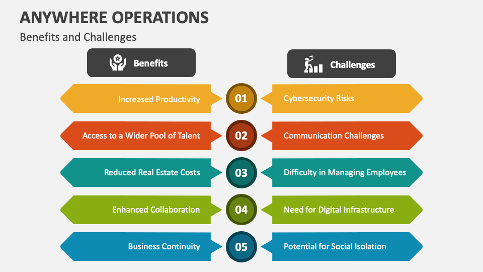 Anywhere Operations PowerPoint and Google Slides Template - PPT Slides