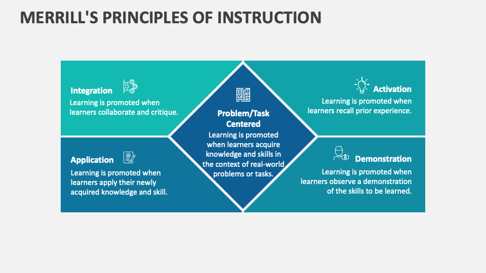 Merill's Principles of Instruction Template for PowerPoint and Google ...