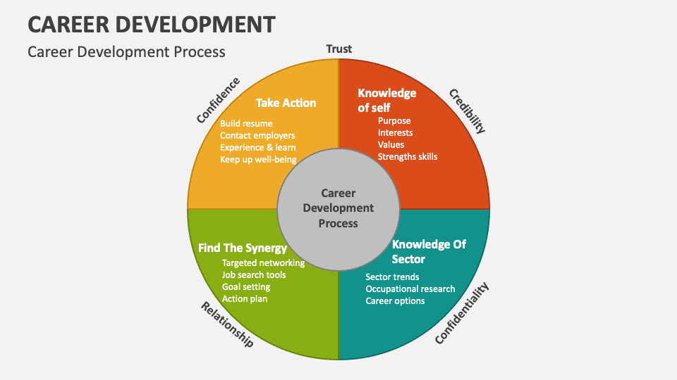 Career Development Template for PowerPoint and Google Slides - PPT Slides