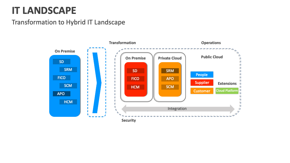 IT Landscape Template for PowerPoint and Google Slides - PPT Slides