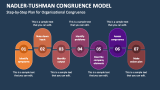 Nadler-Tushman Congruence Model PowerPoint and Google Slides Template ...