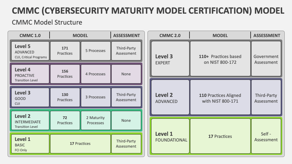 CMMC (Cybersecurity Maturity Model Certification) Model Template for ...