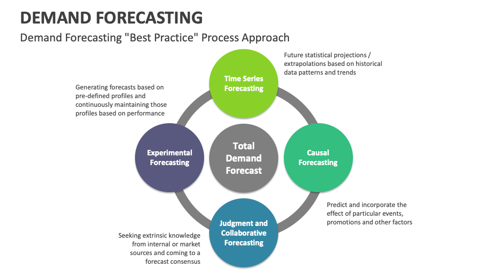 Demand Forecasting Template for PowerPoint and Google Slides - PPT Slides Demand Forecasting Template for PowerPoint and Google Slides - PPT Slides