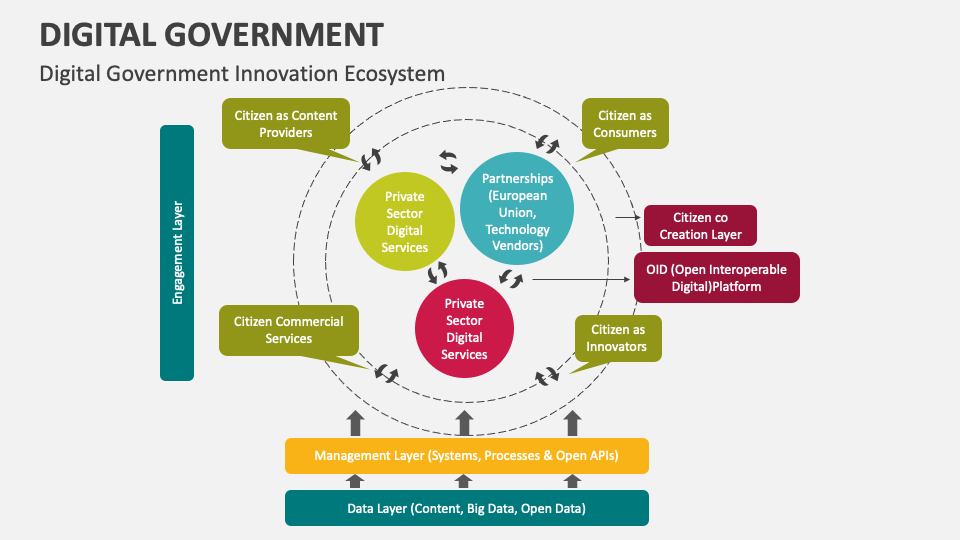 Digital Government PowerPoint and Google Slides Template - PPT Slides