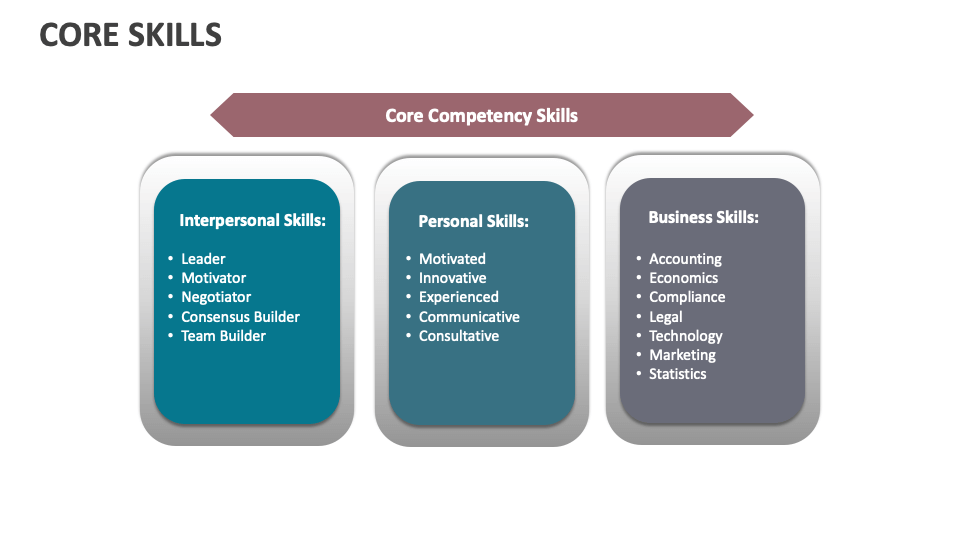 Core Skills Template for PowerPoint and Google Slides - PPT Slides