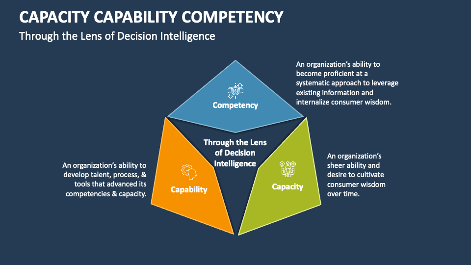 Capacity Capability Competency PowerPoint and Google Slides Template - PPT Slides