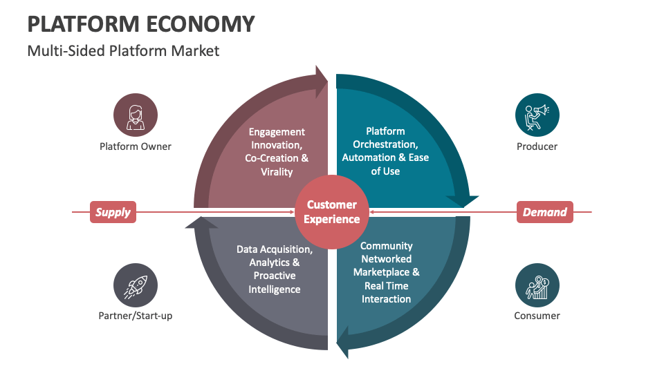 Platform Economy PowerPoint and Google Slides Template - PPT Slides