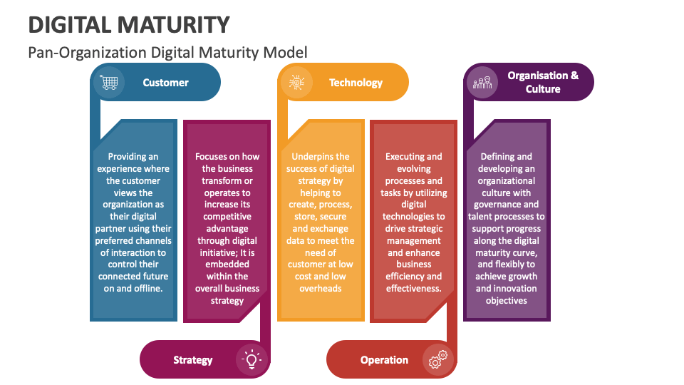 Digital Maturity PowerPoint and Google Slides Template - PPT Slides