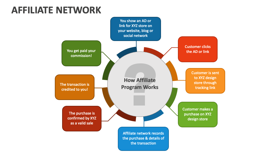 Affiliate Network PowerPoint and Google Slides Template - PPT Slides