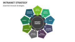Intranet Strategy PowerPoint and Google Slides Template - PPT Slides