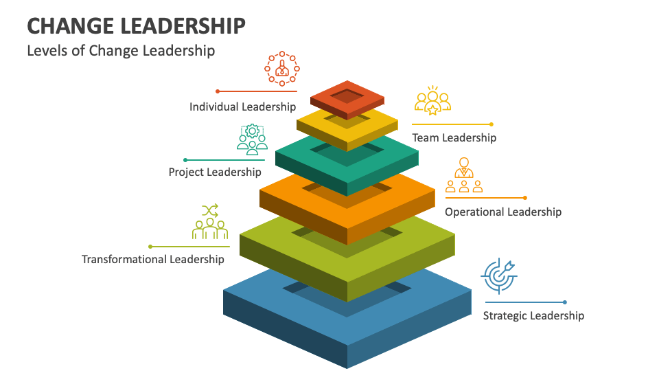 Change Leadership Template for PowerPoint and Google Slides - PPT Slides
