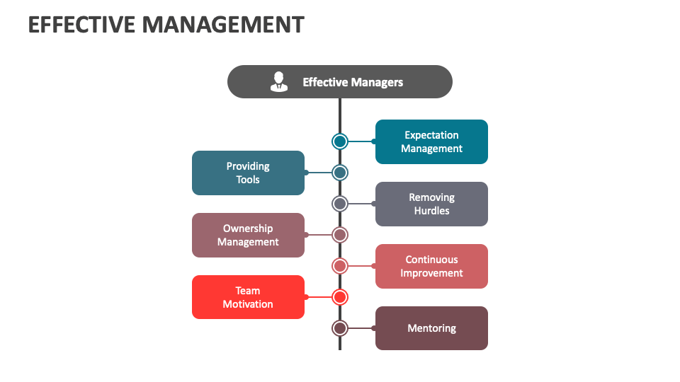 Effective Management Template for PowerPoint and Google Slides - PPT Slides