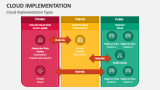 Cloud Implementation PowerPoint and Google Slides Template - PPT Slides
