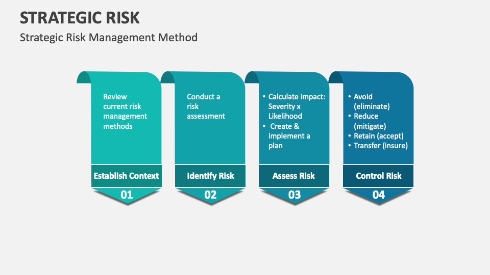 Strategic Risk PowerPoint and Google Slides Template - PPT Slides