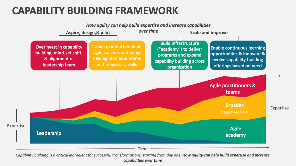 Capability Building Framework PowerPoint and Google Slides Template ... Capability Building Framework PowerPoint and Google Slides Template ...