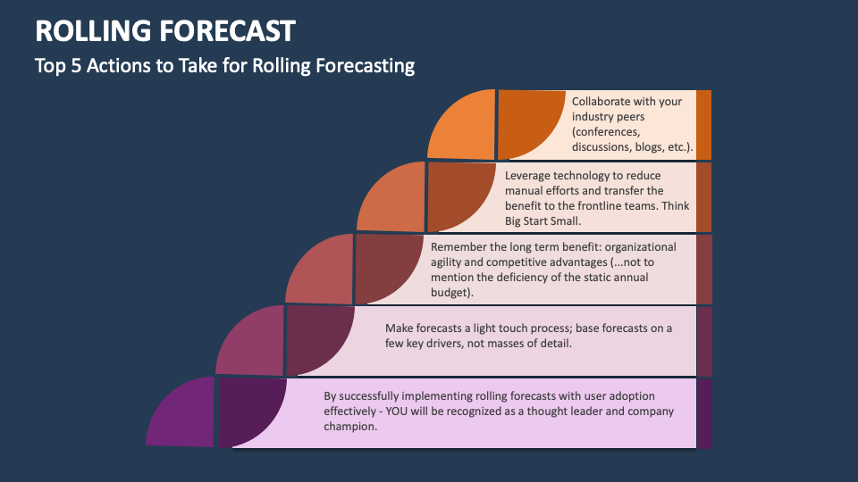 Rolling Forecast Template for PowerPoint and Google Slides - PPT Slides