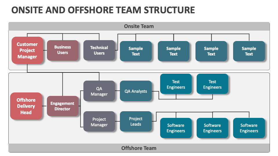 Onsite and Offshore Team Structure PowerPoint and Google Slides Template - PPT Slides