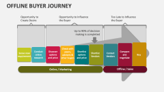 Offline Buyer Journey Template for PowerPoint and Google Slides - PPT ...