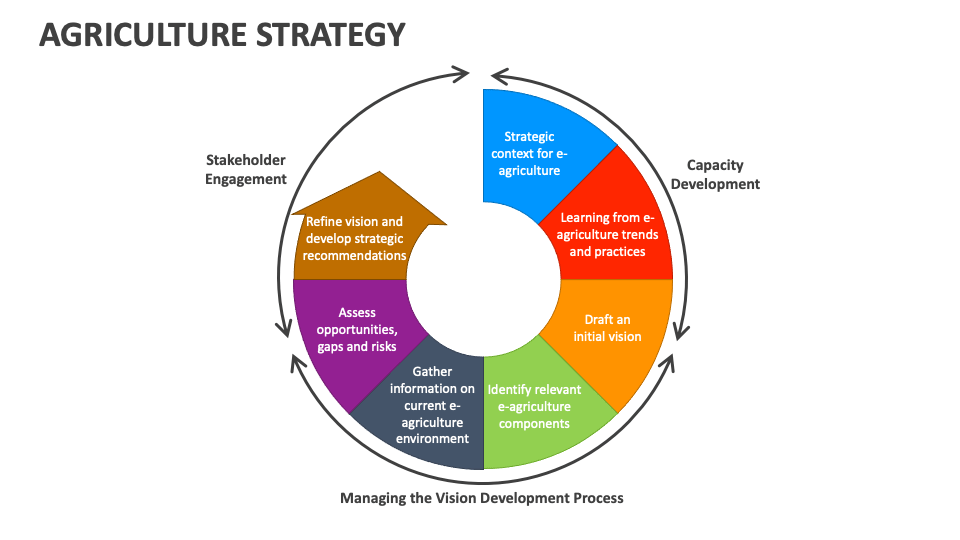 Agriculture Strategy PowerPoint and Google Slides Template - PPT Slides