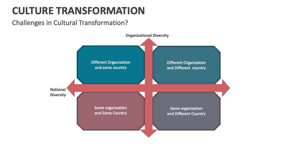 Culture Transformation Template for PowerPoint and Google Slides - PPT ...