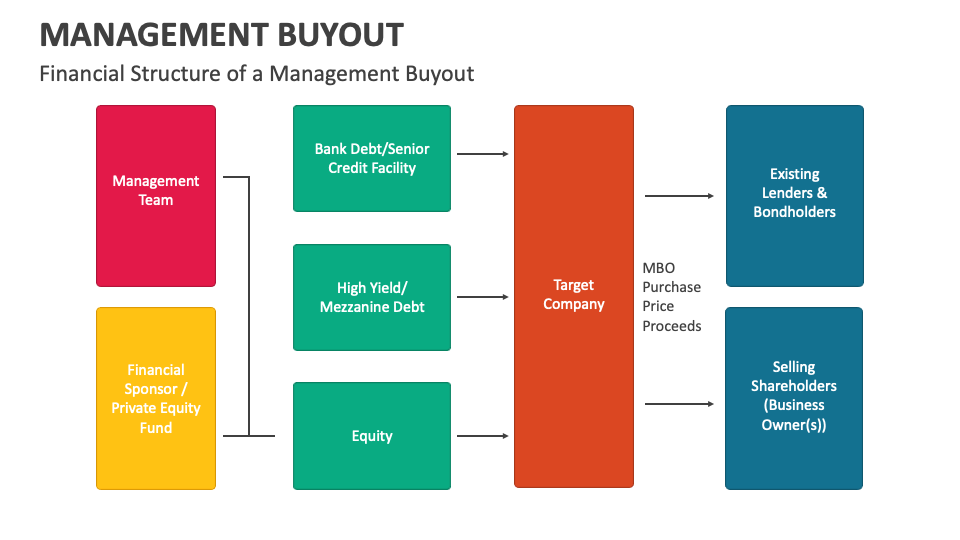 Management Buyout Template for PowerPoint and Google Slides - PPT Slides