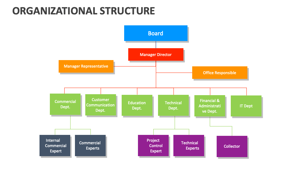 Organizational Structure Template for PowerPoint and Google Slides ...