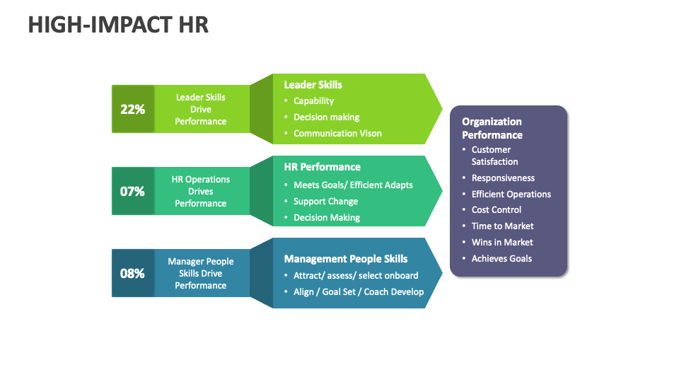 High-Impact HR Template for PowerPoint and Google Slides - PPT Slides