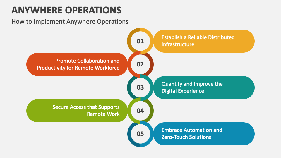 Anywhere Operations PowerPoint and Google Slides Template - PPT Slides Anywhere Operations PowerPoint and Google Slides Template - PPT Slides