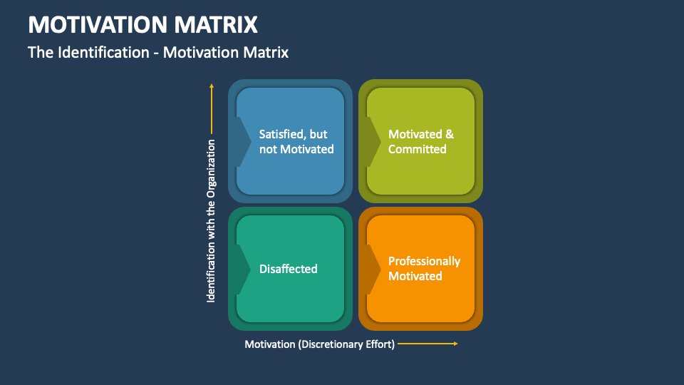 Motivation Matrix Template for PowerPoint and Google Slides - PPT Slides