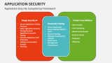 Application Security PowerPoint and Google Slides Template - PPT Slides