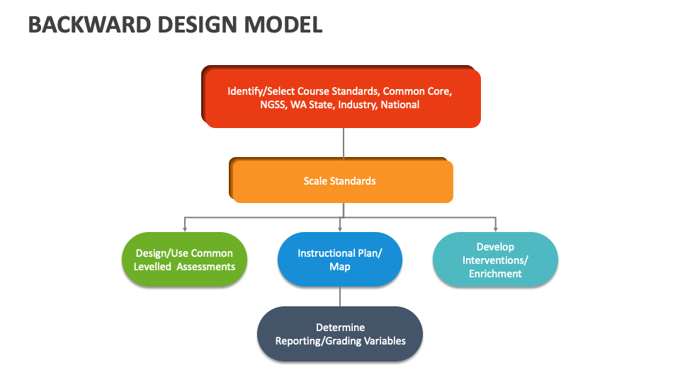 Backward Design Model Template for PowerPoint and Google Slides - PPT Slides