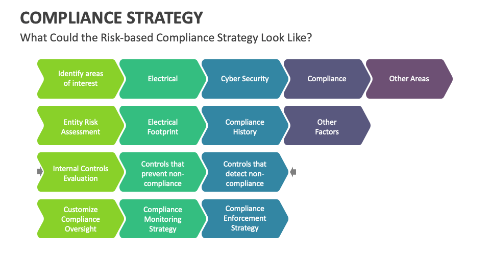 Compliance Strategy PowerPoint and Google Slides Template - PPT Slides