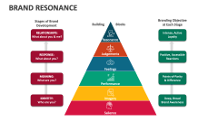 Brand Resonance Template for PowerPoint and Google Slides - PPT Slides