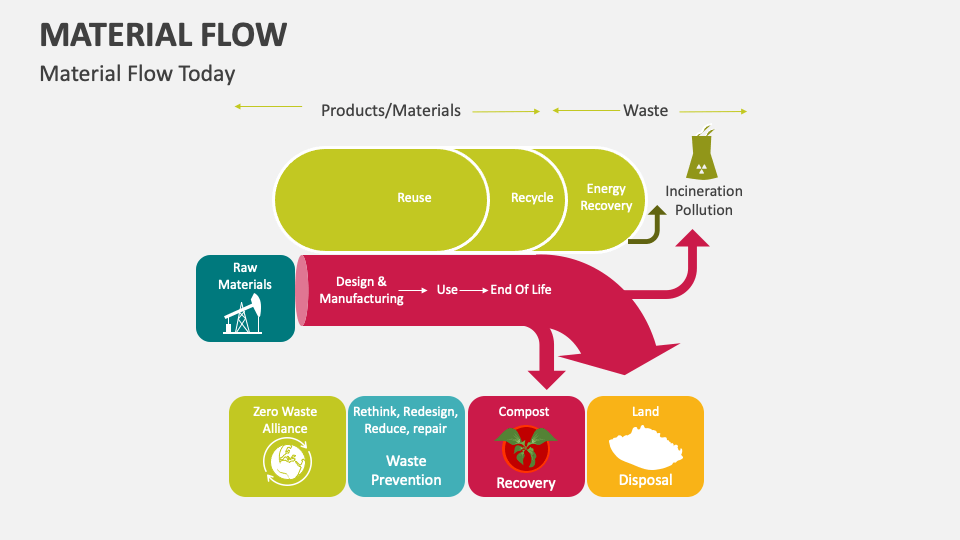 Material Flow Template for PowerPoint and Google Slides - PPT Slides