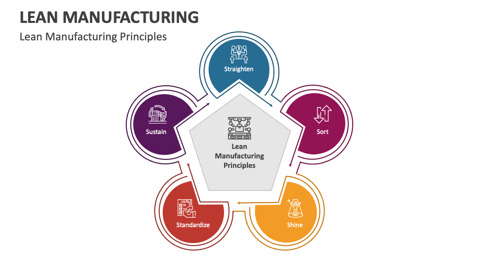 Lean Manufacturing Template for PowerPoint and Google Slides - PPT Slides